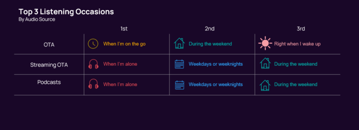 How Listeners Tune into Audio | Audacy Inc.