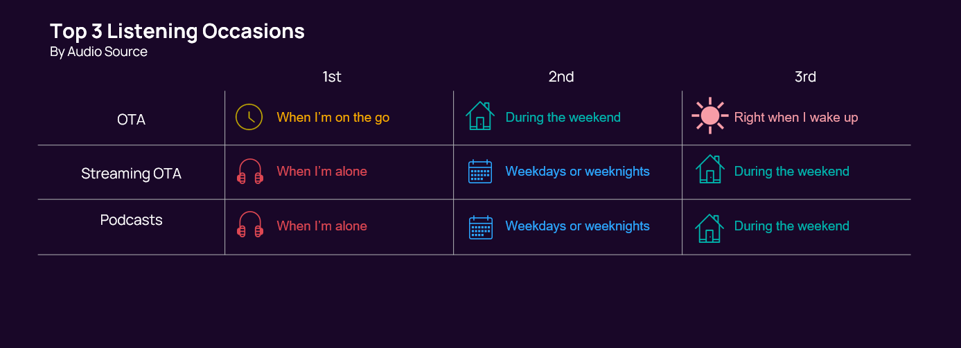 How Listeners Tune into Audio | Audacy Inc.