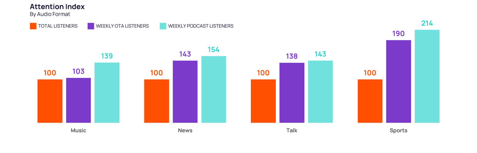 How Listeners Tune into Audio | Audacy Inc.