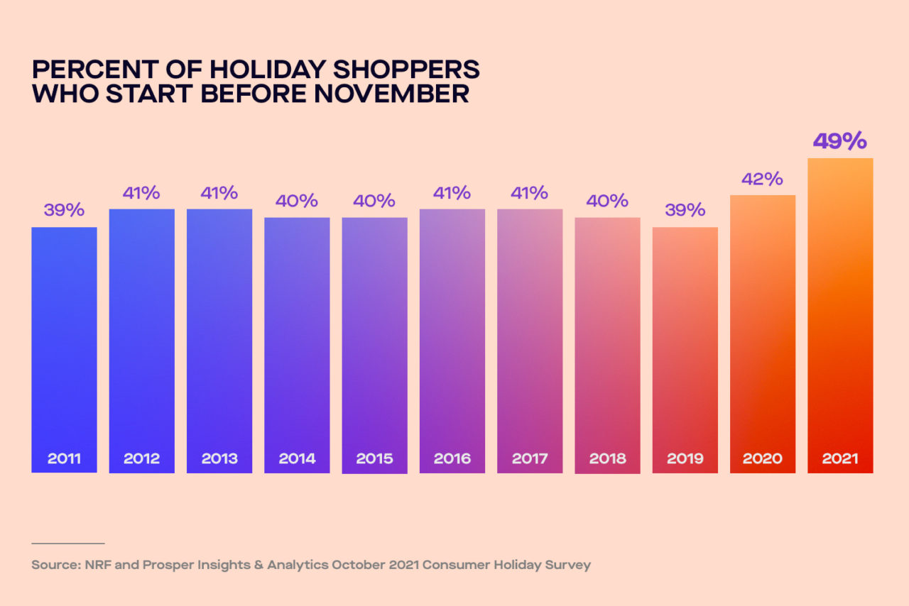 Holiday Shopping Comes Early This Year