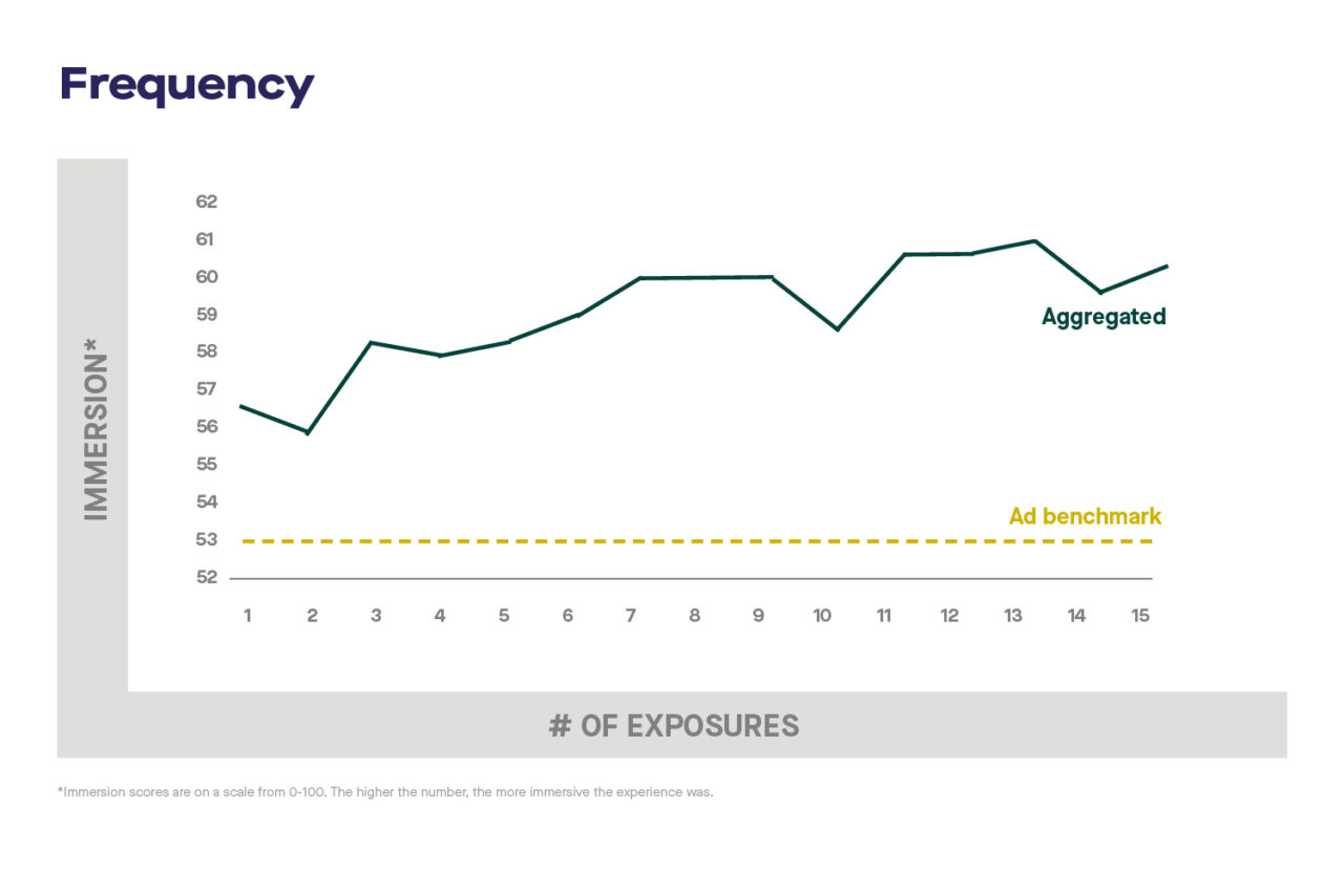 Audio Amplification: The Connection Between Frequency & Purchase