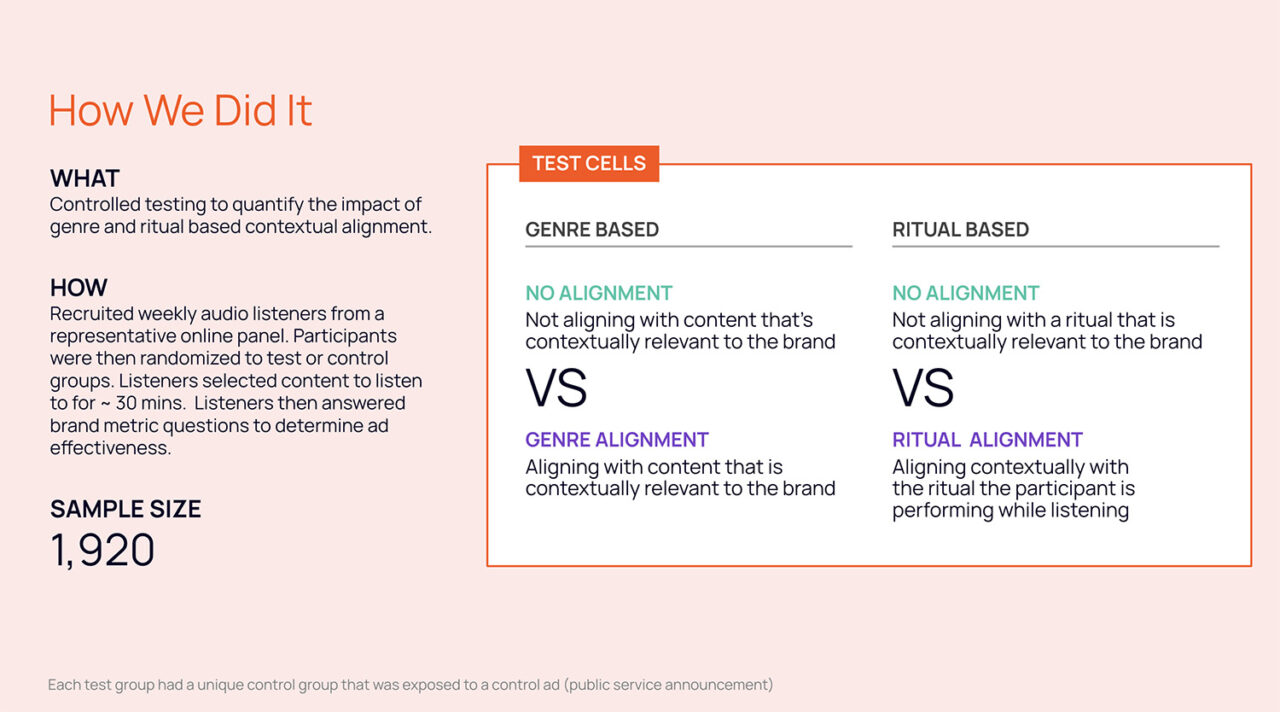Contextual Advertising: Ads that Target Rituals Drive Purchase