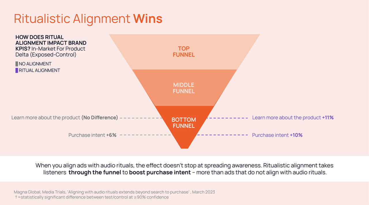 Contextual Advertising: Ads that Target Rituals Drive Purchase