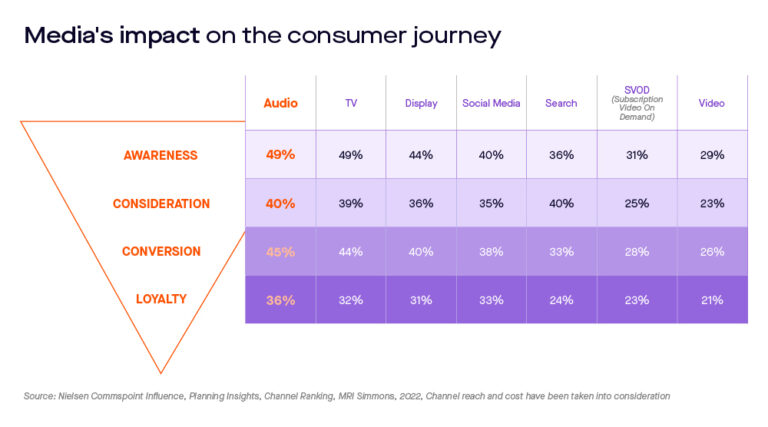Full-Funnel Audio Delivers