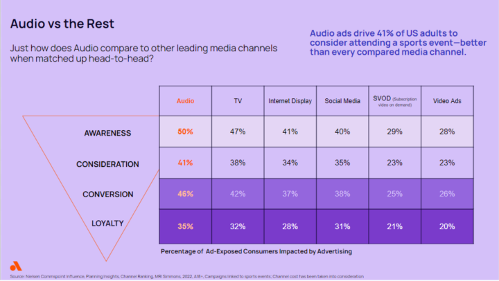Why sports Audio is the MVP