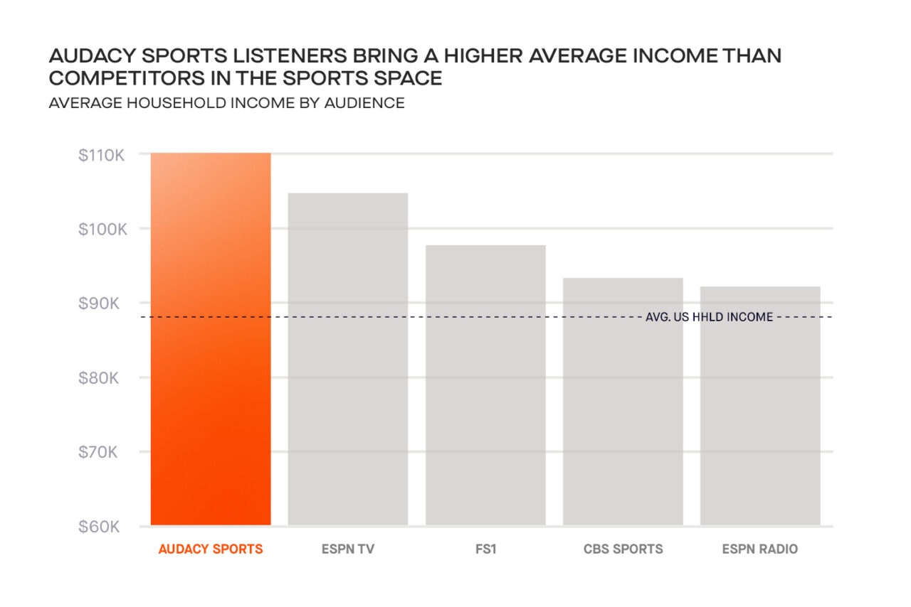 Forever Fans: Where to Reach the Sports Diehards