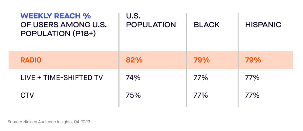 Radio is Crushing The TV Screen