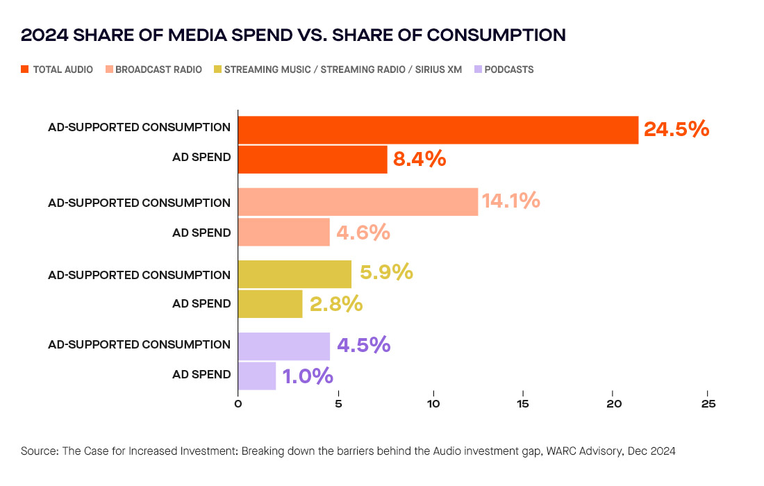 Make Big Moments Bigger: Turn Up the Audio in Your Media Mix