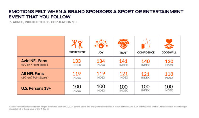 The Most Avid & Engaged NFL Fans? They’re on Sports Audio.