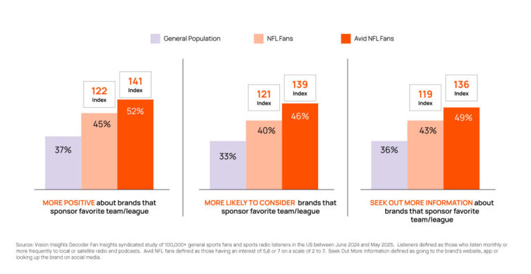 The Most Avid & Engaged NFL Fans? They’re on Sports Audio.