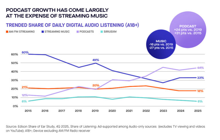 Podcasts Are Dominating — And Signaling a Shifting Audience Behavior